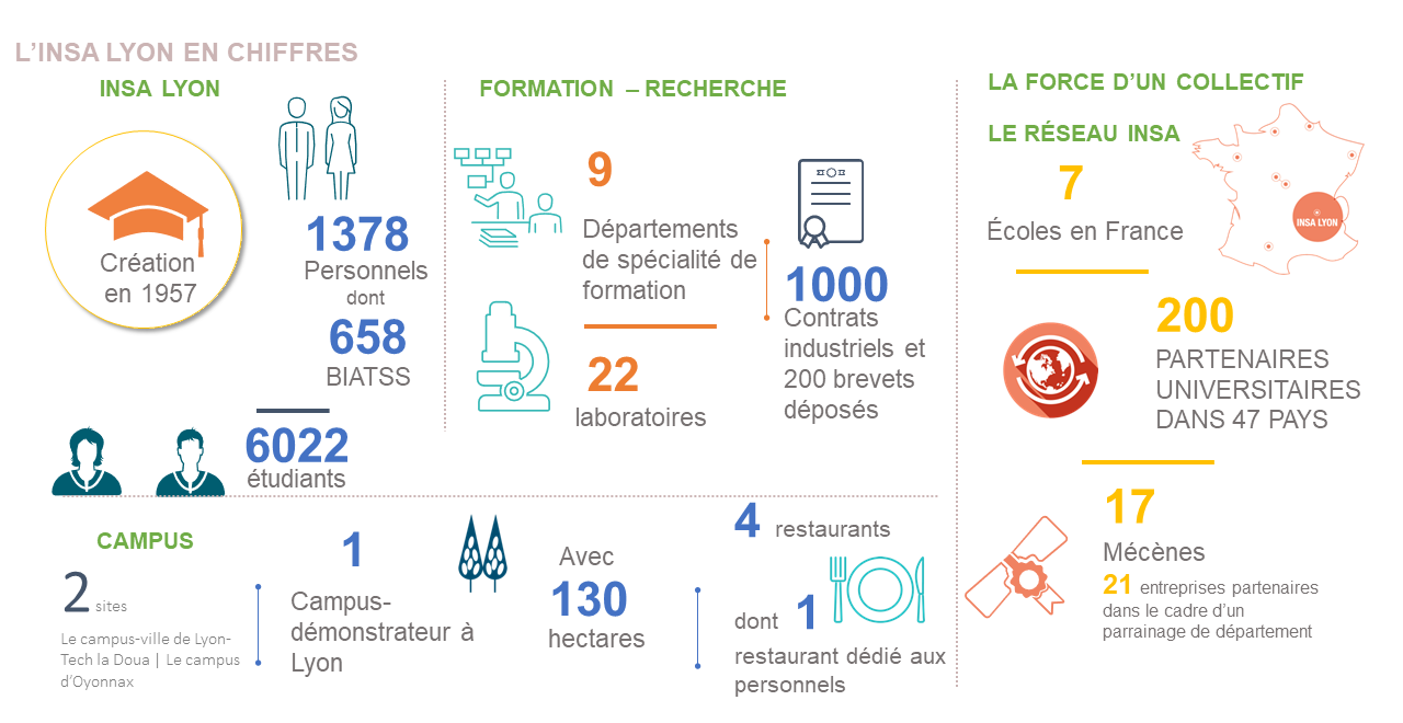 Qui sommes-nous ? – INSA Lyon